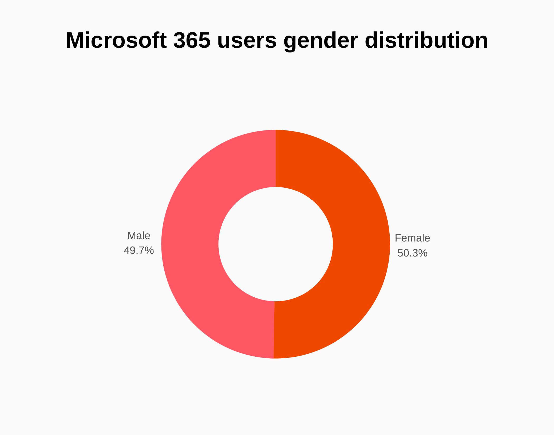 Microsoft 365 Suite Revenue and Growth Statistics (2024) - SignHouse